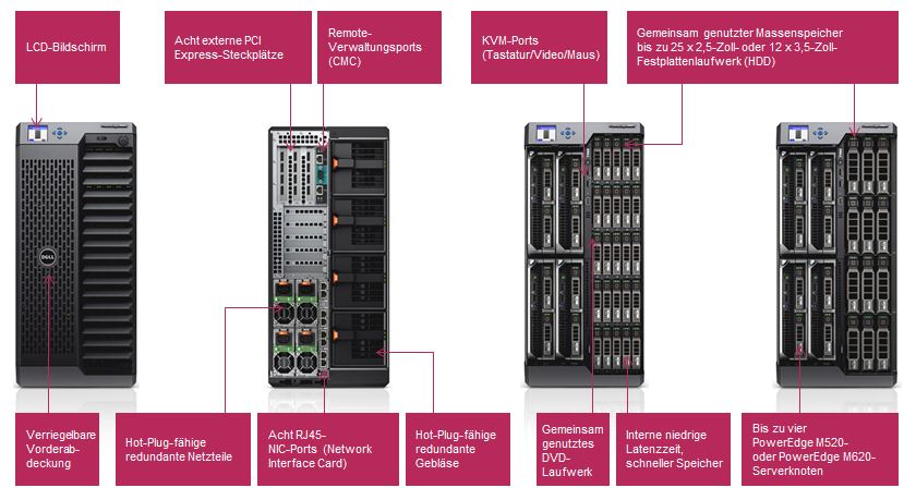 PowerEdge VRTX | IP-Solutioncenter